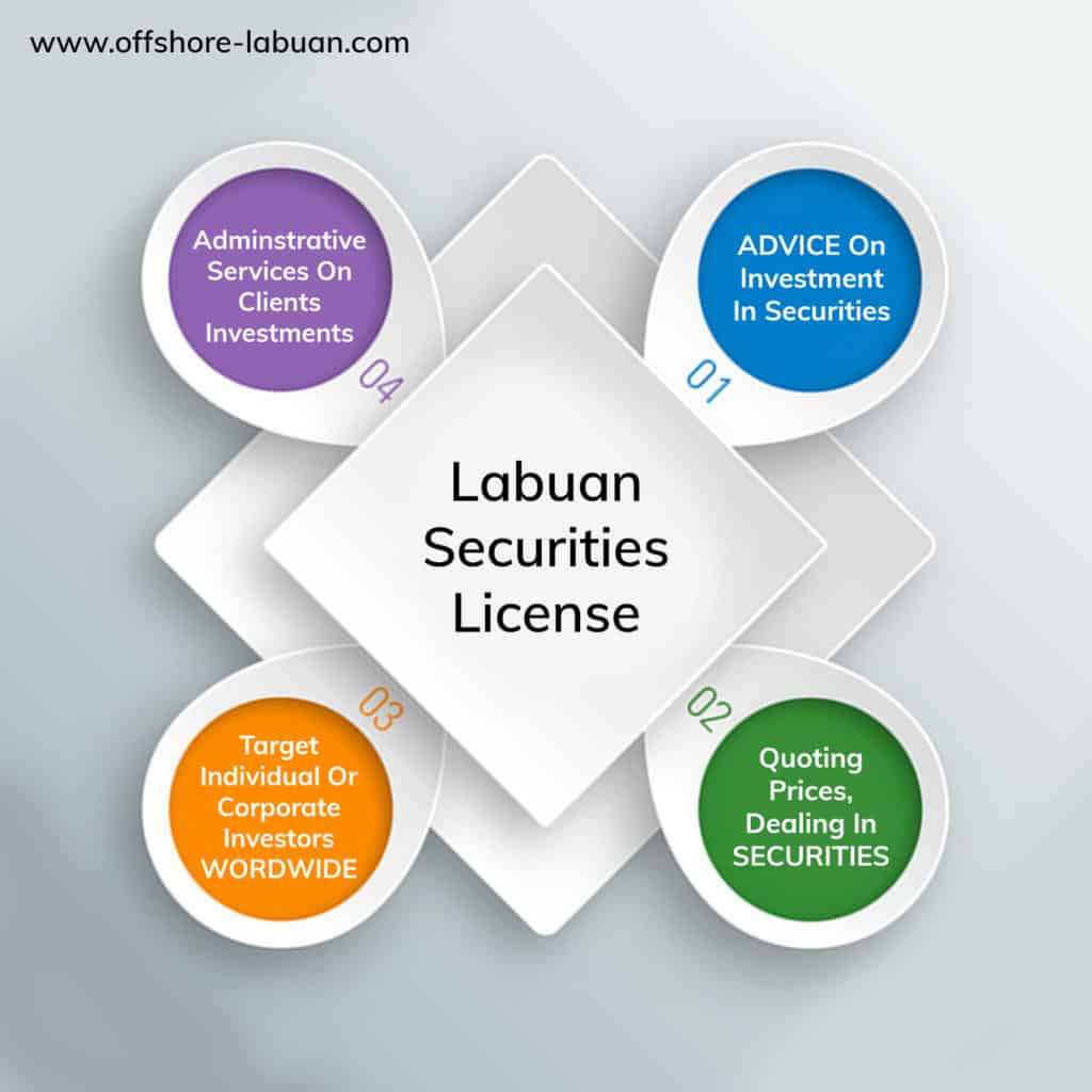 Labuan Securities License | QX Trust | Offshore Labuan