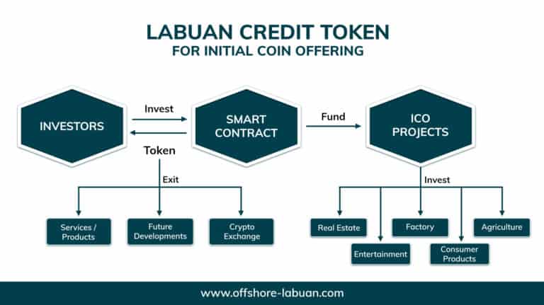 Labuan Credit Token Licence | Initial Coin Offering | QX Trust Malaysia