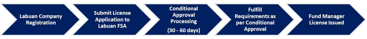 Get a Labuan Fund Manager License | QX Trust Consultants