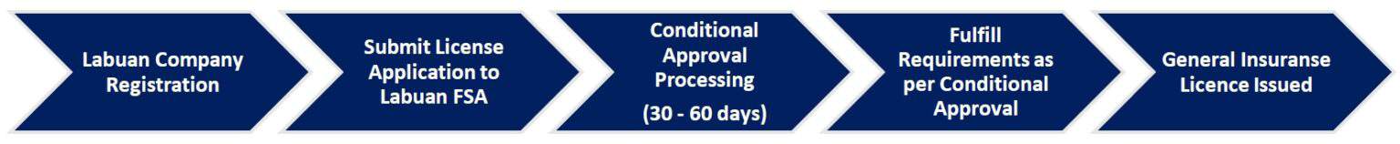 Get a Labuan General Insurance Licence | QX Trust